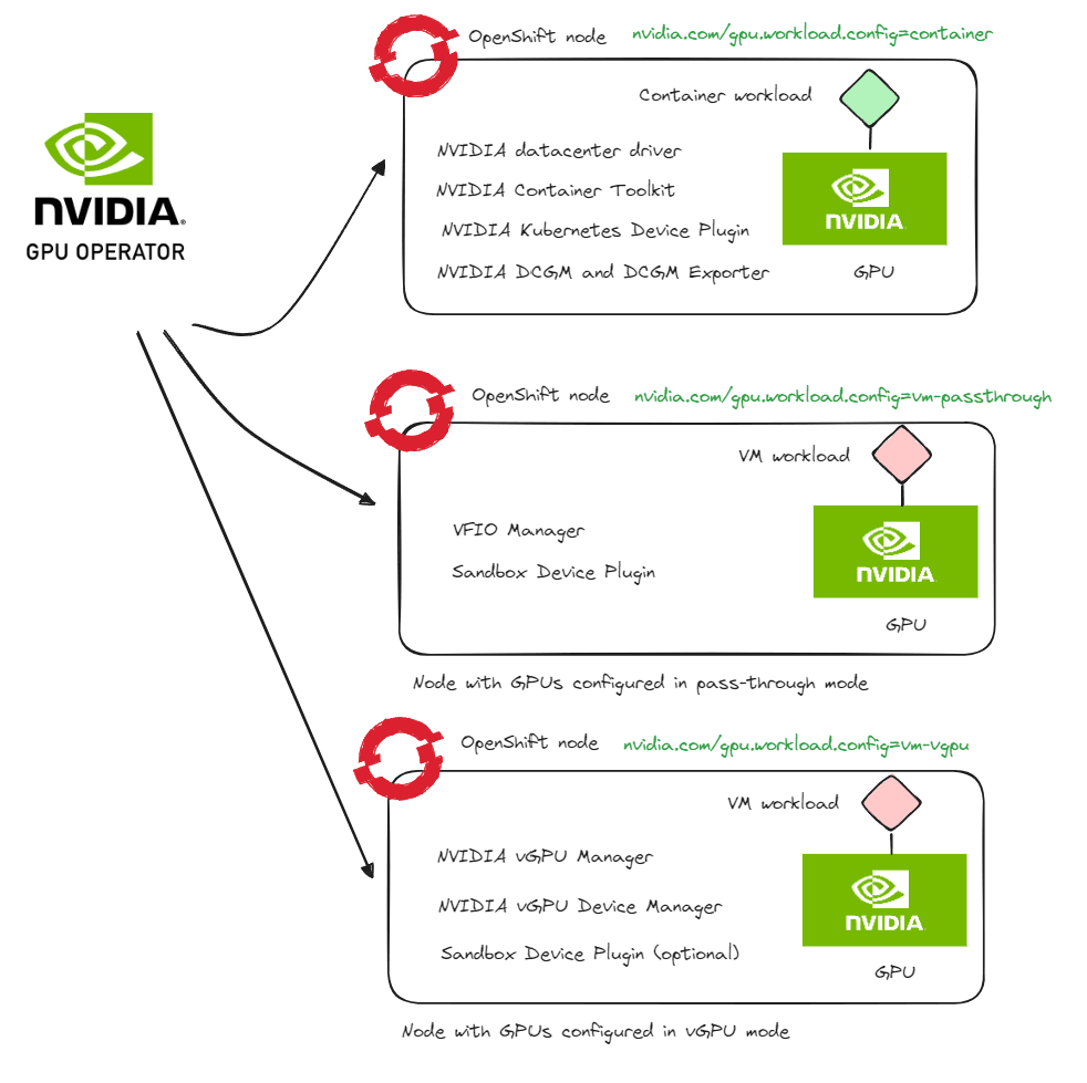 Get to grips with NVIDIA GPUs and OpenShift