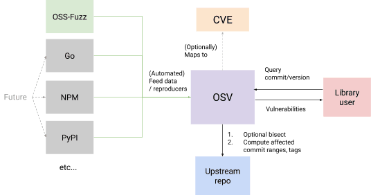 Getting started with RHACS Scanner V4